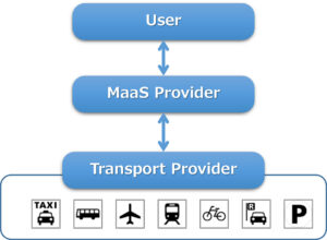 Por que o MaaS é relevante para a mobilidade corporativa?